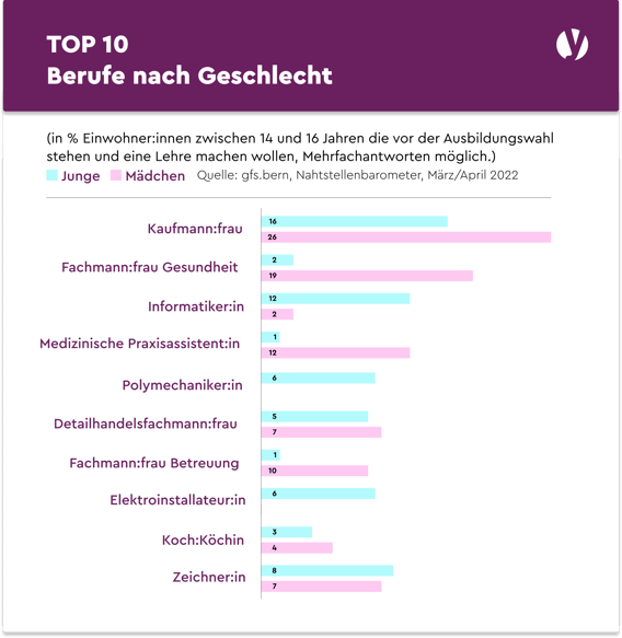 Typisch Frau, Typisch Mann – Entwicklung der Geschlechterrollen?